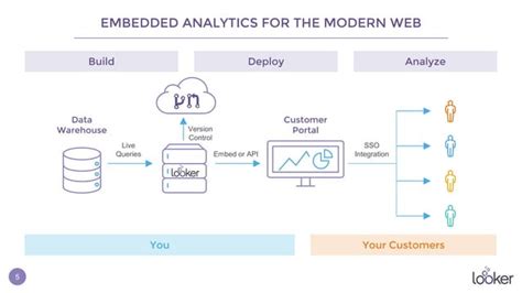 embedding data and analytics with looker pptx