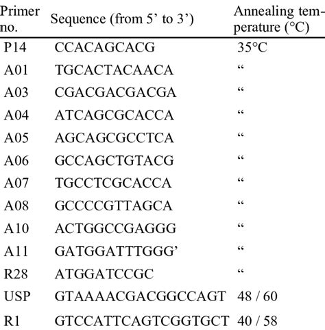 sequence and annealing temperature of ran dom primers used in rapd