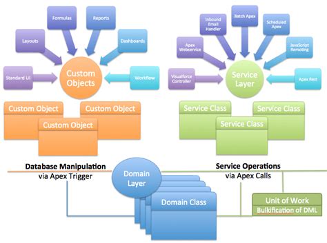 Apex Enterprise Patterns Domain Layer Certinia