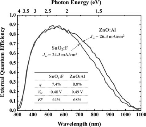 Comparison Of The External Quantum Efficiencies Of The μc Si H Solar