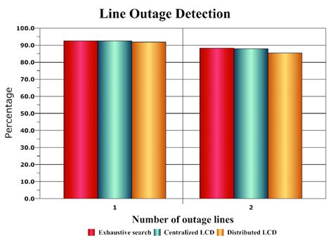 Comparison Of Detection Performance For The Ieee 118 Bus System