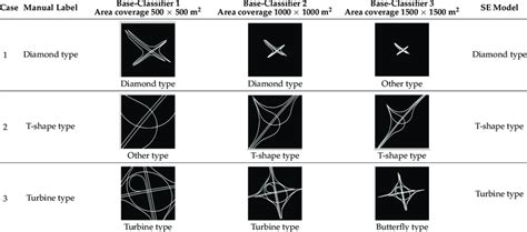 comparison of classification results using the base classifiers and