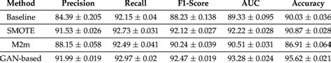 Performance Metrics Of The Class Imbalance Techniques With 60 Healthy Download Scientific
