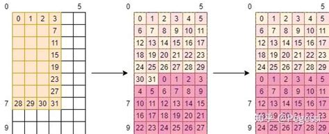 Cuda卷积算子手写详细实现 知乎