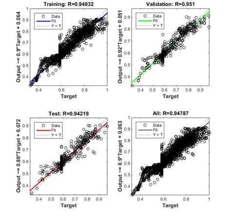 Testing And Validation Of The Ann Network Figure 7 Shows The Regression
