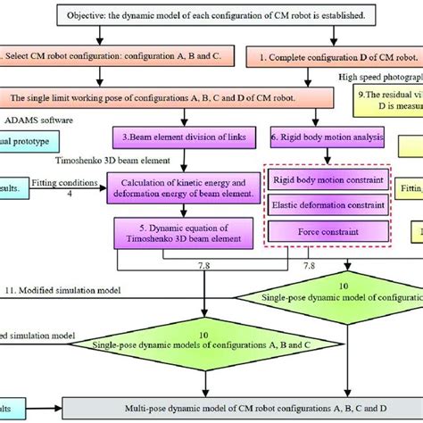 Flowchart Of The Dynamic Modeling Of The Cm Robot Download Scientific Diagram