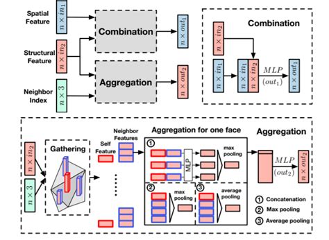 Meshnet Mesh Neural Network For 3d Shape Representation Cery的个人博客