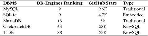 table 1 from detecting metadata related logic bugs in database systems