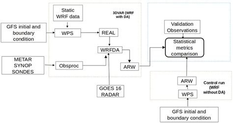 Scheme Of The Simfacs 3dvar Implementation And Model Evaluation