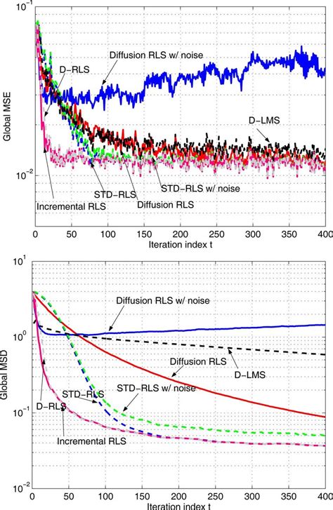 Global Network Performance In A Distributed Power Spectrum Estimation
