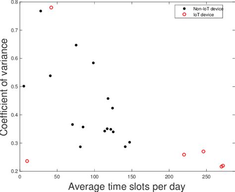 Figure 1 From Multidimensional Behavioral Profiling Of Internet Of Things In Edge Networks