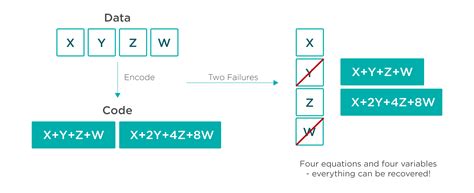 Rubrik Erasure Coding Or How Rubrik Doubled The Capacity Of Your Cluster
