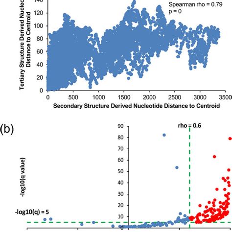 RNA Secondary Structure Positively Correlates With Tertiary Structure Download Scientific