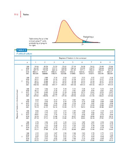 F Distribution Tables Statistics
