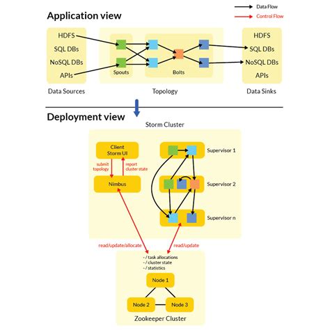 streaming data processing with apache storm linode docs