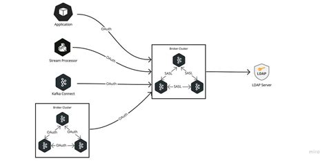 Kafka Ldap Authentication Medium