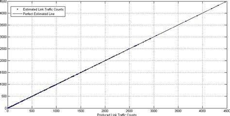 Comparison Between Produced And Estimated Link Traffic Counts Download Scientific Diagram