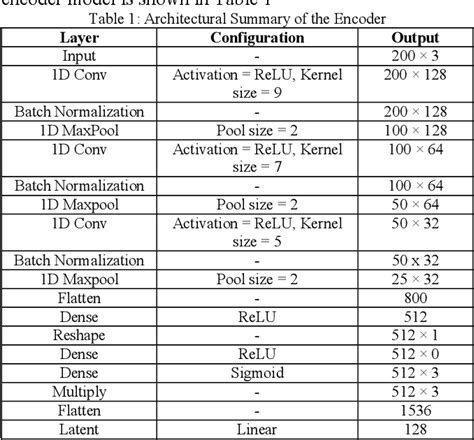 Table 1 From Unsupervised Feature Learning In Activity Recognition Using Convolutional Denoising