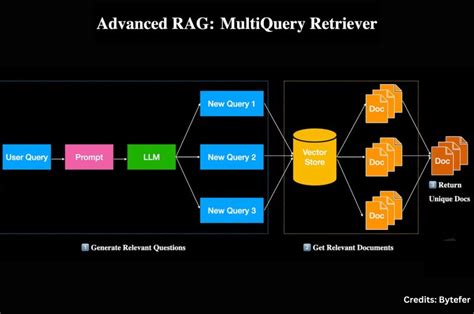 Rag With Multiquery Retriever Pavan Belagatti Posted On The Topic Linkedin