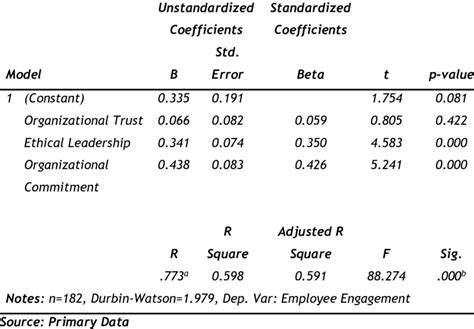 Multiple Regression Analysis For Studied Variables Download Scientific Diagram