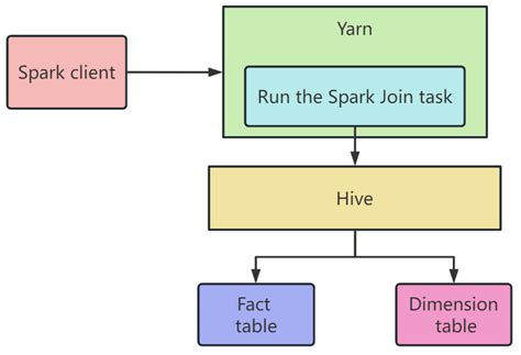 optimization of the join between large tables in the spark distributed