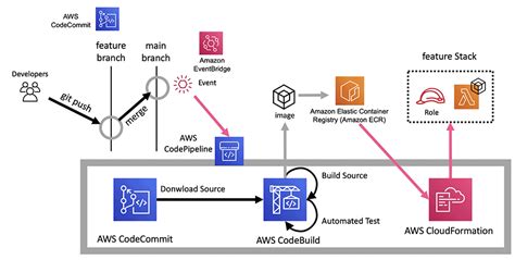 コンテナ lambda の ci cd パイプラインの考え方 ~コンテナ利用者に捧げる aws lambda の新しい開発方式 ~ 第 5