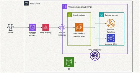 Aws Iam A Comprehensive Guide Iam Is A Crucial Part Of Managing By Sophnel Merzier Medium