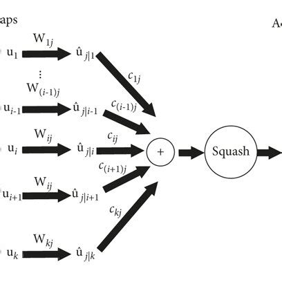 Dynamic Routing Mechanism Capsules At Different Levels Are Connected
