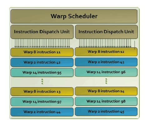Warp In Cuda Courtesy Jeremiah Van Oosten Download Scientific Diagram