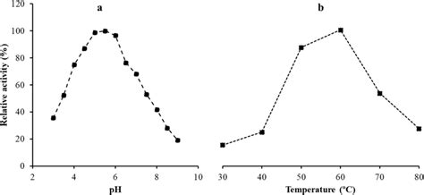 Relative β Mannanase Activity At Various Ph A And Temperature Values