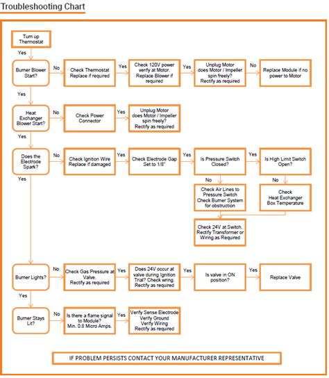 Apex Troubleshooting