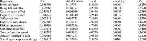Regressors Weights And Coefficients Significance Of The Minimum Square
