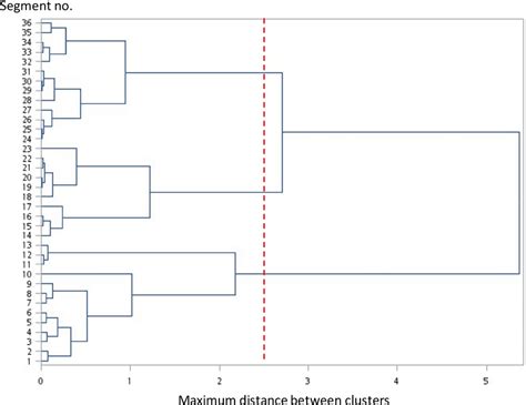 Dendrogram Based On Agglomerative Hierarchical Clustering For 36