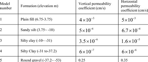 Corresponding Permeability Coefficient Of Each Layer Of The Model