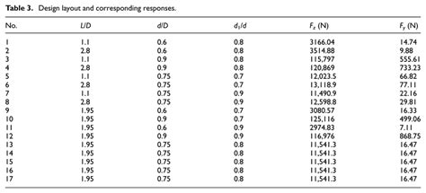 Design Layout And Corresponding Responses Download Scientific Diagram