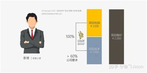 图解毛利率为什么我的项目不赚钱？ 知乎
