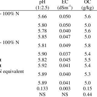 (PDF) Effect of Different Organic Nutrient Management Practices on Growth, Yield of Pigeon pea ...