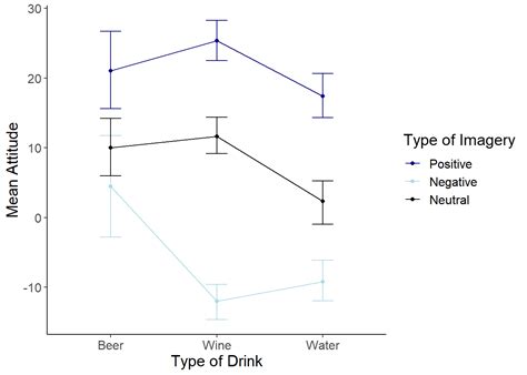 Repeated Measures Anova Statistics Uncovered