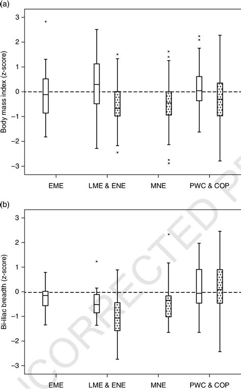 13 boxplots of body mass index a and bi iliac breadth b during