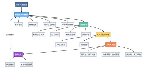 数据安全：一文讲透数据使用中的安全技术（访问、防泄漏、脱敏、水印、审计和监测），（非常详细）从零基础到精通，收藏这篇就够了！ 数据安全技术手段