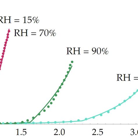 Theoretical Continuous Lines Vs Experimental Dots Reproduced From
