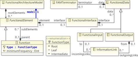 Metamodel Of The Functional Architecture Download Scientific Diagram