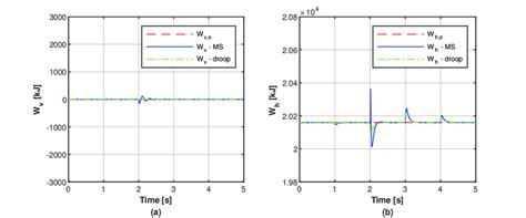 Energy Dynamics Response From Terminal 2 A Energy Difference W V Download Scientific