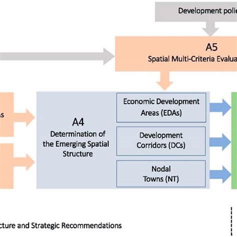 PDF The Spatial Development Framework To Facilitate Urban Management In Countries With Weak