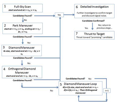 visual navigation search algorithm to get to target small body