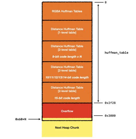 Exploiting The Libwebp Vulnerability Part Playing With Huffman Code Darknavy