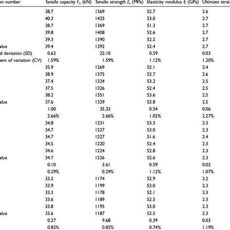 Experimental Results Of Static Tensile Properties Download Table