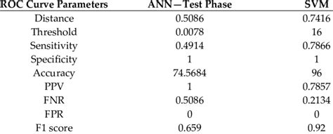 Performance Metric Of Ann And Svm Test Phase Download Scientific Diagram