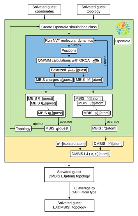 Computational Flowchart Used To Derive The Lennard Jones Parameters For