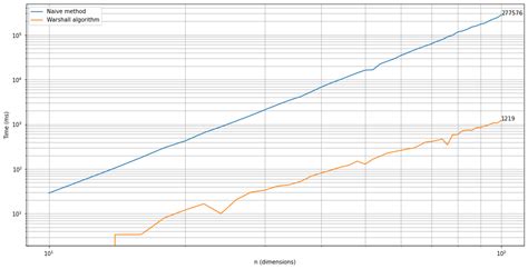How Do We Analyze The Following Loglog Graph With